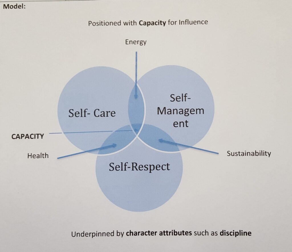 EMPOWERING YOURSELF: THE TRIAD OF SELF-RESPECT, SELF-CARE AND SELF ...